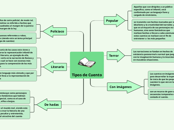 Tipos de Cuento - Mind Map